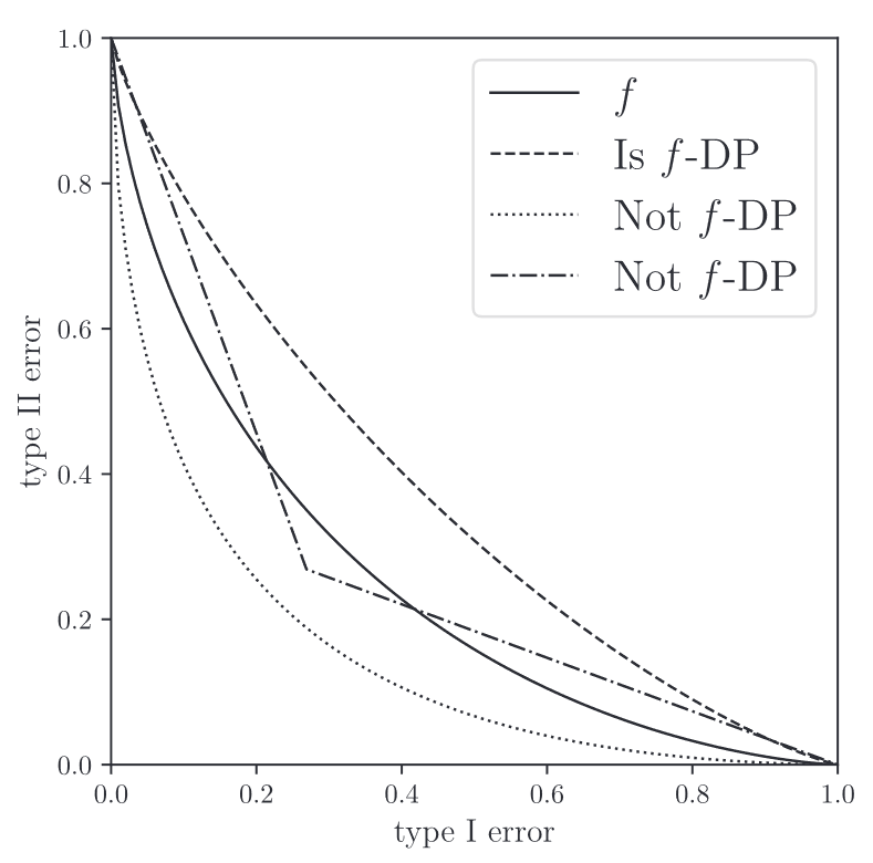 Gaussian Differential Privacy - DDangchani’s DataLog Gaussian Differential Privacy - DDangchani’s DataLog
